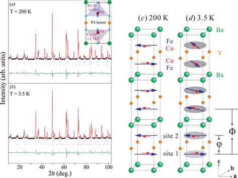 Neutron Powder Diffraction Patterns And Magnetic Structures Of