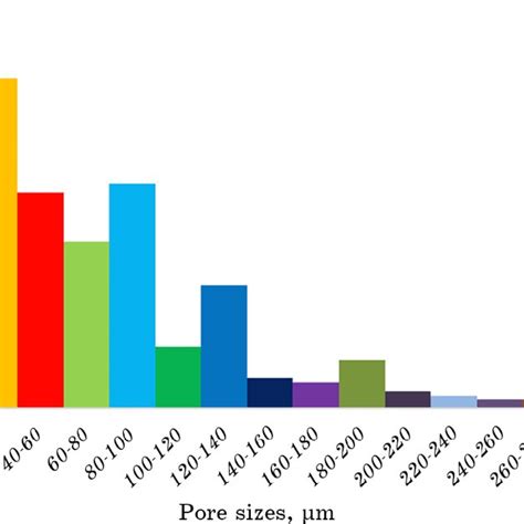 Pore Size Distribution On The Surface Of The Synthesized Sample