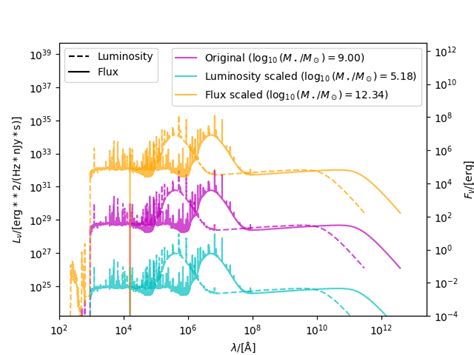 An Example Showing How To Scale A Galaxys Mass By Luminosityflux