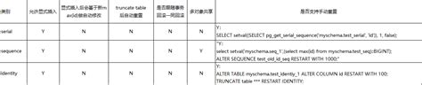 Postgresql中三种自增列sequence，serial，identity区别 Mssql123 博客园