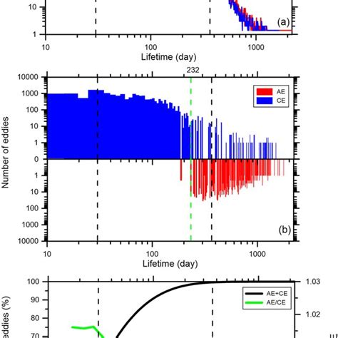 A Number Of Global Oceanic Mesoscale Eddies With Respect To Lifetime