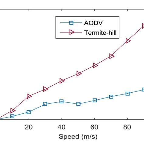 Effect Of Varying Speed On Throughput In Classical And Swarm Based