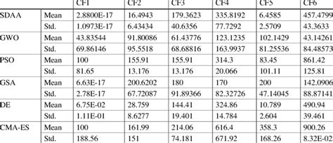 Result Of Selected Composite Benchmark Functions Download Table