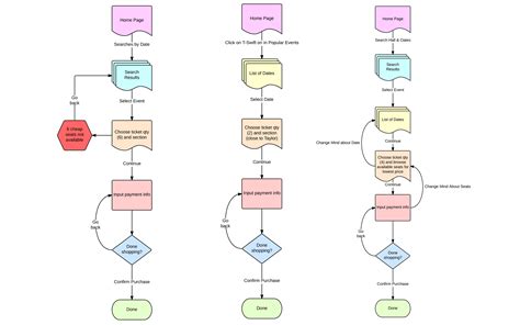 Ticketmaster Information Architecture