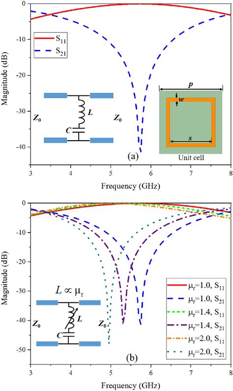 A The Simulated S Parameters Configuration And Equivalent Circuit Download Scientific