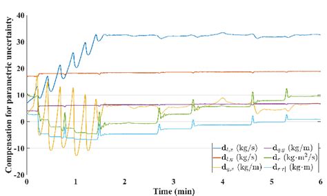 Integral Action Compensation For Model Parametric Uncertainty Linear