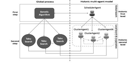 A Metaheuristic Hybridization Within A Holonic Multiagent Model