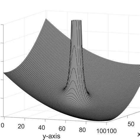 Comparison Of Apf And Mapf Total Potential Field A Potential Field Of