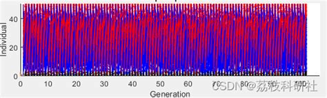 基于遗传算法调谐分数阶pid控制直流电机速度研究（matlab代码实现）分数阶代码 Csdn博客