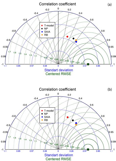 A Statistical Comparison Between Cross Correlation Cross Rmse Download Scientific Diagram