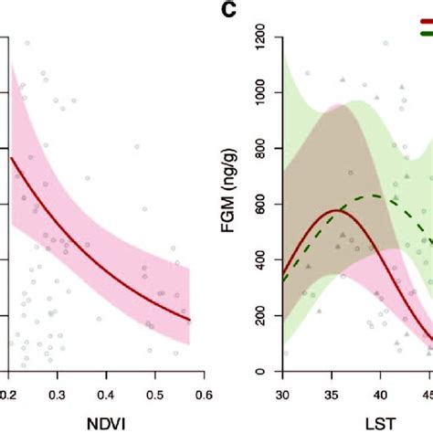 Model Comparisons Among Five Proposed Models Explaining The Variation