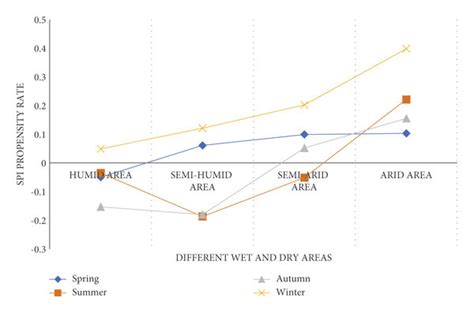 Spi Tendency Rate In Different Dry And Wet Areas In Four Seasons
