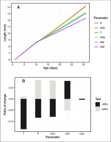 Sensitivity Analysis By Individual Parameter Perturbation Ipp A