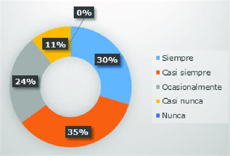 Aceptación de resultados de los incrementos Download Scientific Diagram