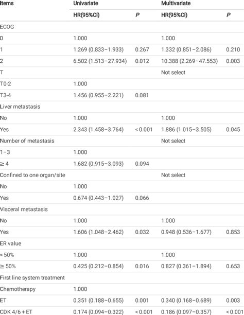 Univariate And Multivariate Analysis Of The Prognostic Factors For Pfs