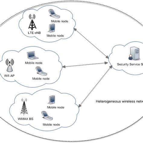 Heterogeneous Wireless Network Model Based On Mutual Trust System Download Scientific Diagram