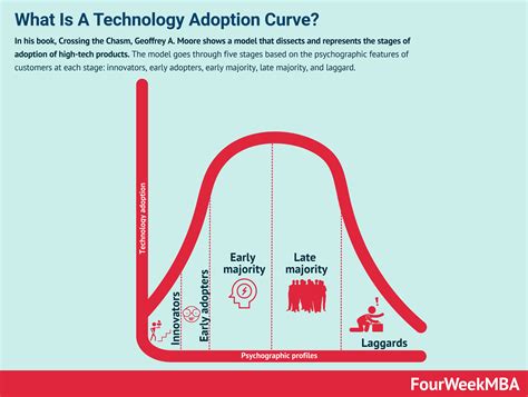 What Is A Technology Adoption Curve The Five Stages Of A Technology