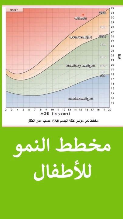 تصنيف السمنه للأطفال تحت الوزن وزن مثالي زياده في الوزن سمنه سمنه مفرطه مخطط النمو