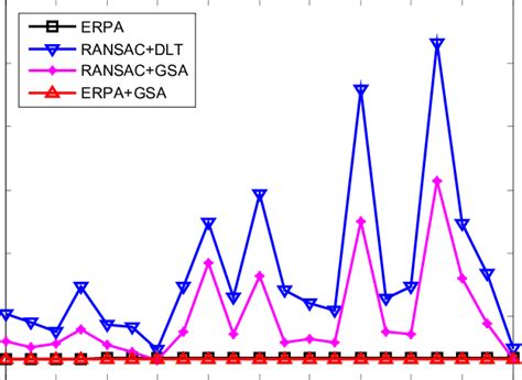 Synthetic Experiments Varying The Number Of Outlier Correspondences