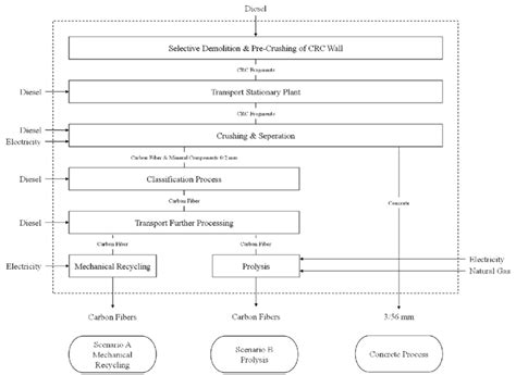 Flow Chart Eol Crc Download Scientific Diagram