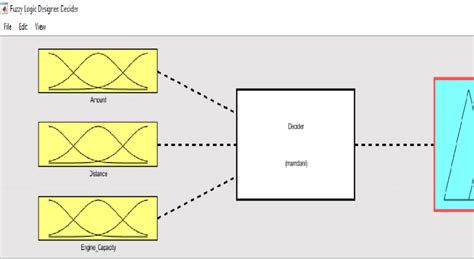 Fuzzy Logic Design Of The Membership Fuunctionsboth Input And Output