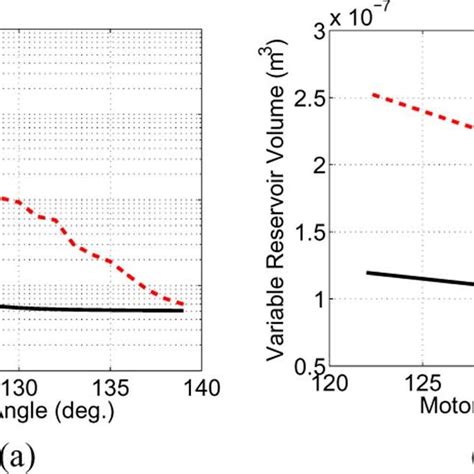 Fluidic Resistance And Variable Reservoir Volume With Respect To Motor Fluidic Resistance And Variable Reservoir Volume With Respect To Motor