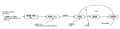 计算机基础（五）：c语言的程序的处理过程 c语言编辑的处理对象和处理结果 csdn博客