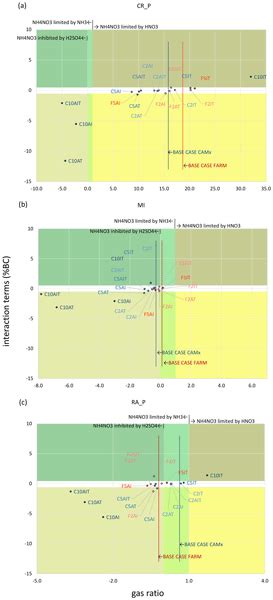 GMD Peer Review Comparison Of Source Apportionment Approaches And Analysis Of Non Linearity