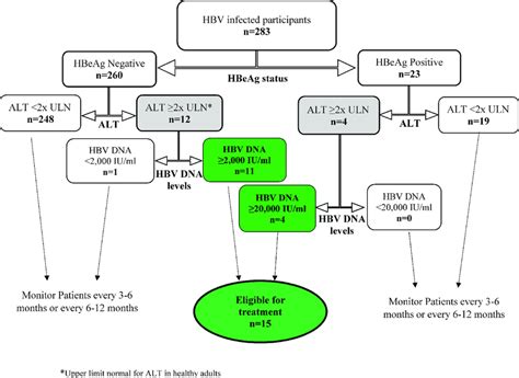 Participants Eligible For Treatment Based On The 2018 Aasld Guideline