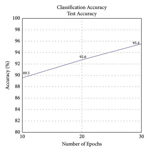 Classification Accuracy Of Vgg 16 Using Rmsprop Optimizer Download Scientific Diagram