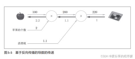 深度学习入门（鱼书）学习记录 第5章 误差反向传播法 正向传播时 偏置会被加到每一个数据 第1个、第2个…… 上。因此 反向传播时 各个