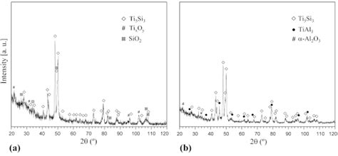 Xrd Patterns Of The Consolidated Samples A Uncoated Sample B