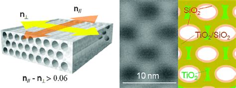 具有对齐介孔结构的 Tio2 Sio2 复合膜的显着双折射 Journal Of The American Chemical Society X Mol