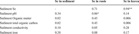 Coefficient Of Determination R 2 Of Se Level In Sediment And Plant Download Scientific