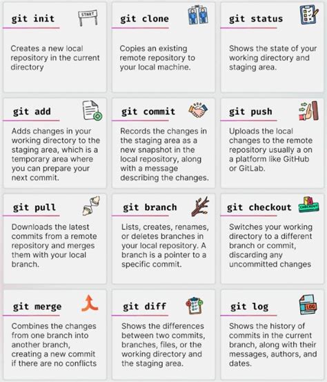 Git Gitcommands Versioncontrol Softwaredevelopment Coding Techtips Ritesh Kumar