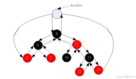 【c航海王：追寻罗杰的编程之路】关联式容器的底层结构——红黑树 Csdn博客