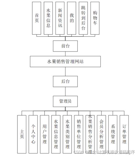 Java Jsp水果销售管理网站zp0m6 独有源码 如何找到适合自己的毕业设计的指南jspzp Csdn博客