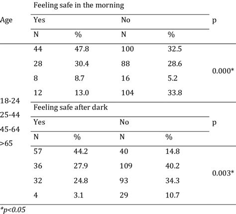 Chi Square Test Results Between Age And Safety Variables Download Scientific Diagram