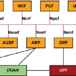5G Service Based Architecture Download Scientific Diagram