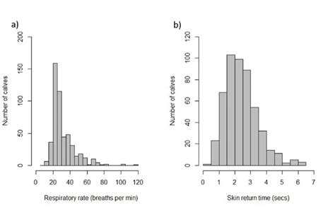 Frequency Histogram Of Respiratory Rate A And The Time For The Skin Download Scientific