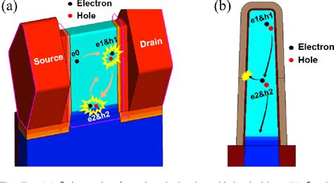 Figure 7 From Analysis Of Traps Behavior Related To Body Biased Hot Carrier Degradation In 14 Nm