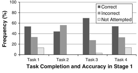 Task Completion And Accuracy In Stage 1 Of Usability Testing Download