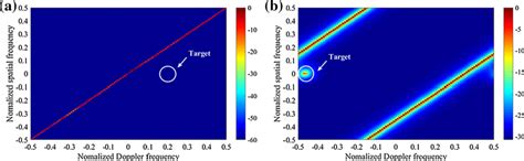 Spacetime Spectrum Of The Range Cell Under Test Where The Target Is Download Scientific