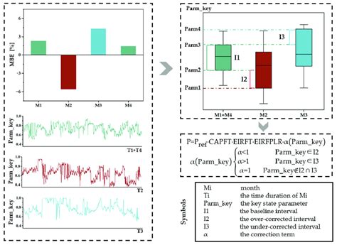 Schematic Illustrating The Process Of Error Based Reverse Correction Download Scientific Diagram