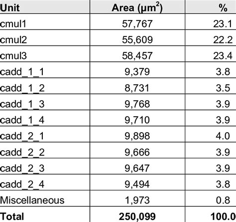 Floating Point Radix 4 Discrete Parallel Fft Butterfly Unit Area Download Table