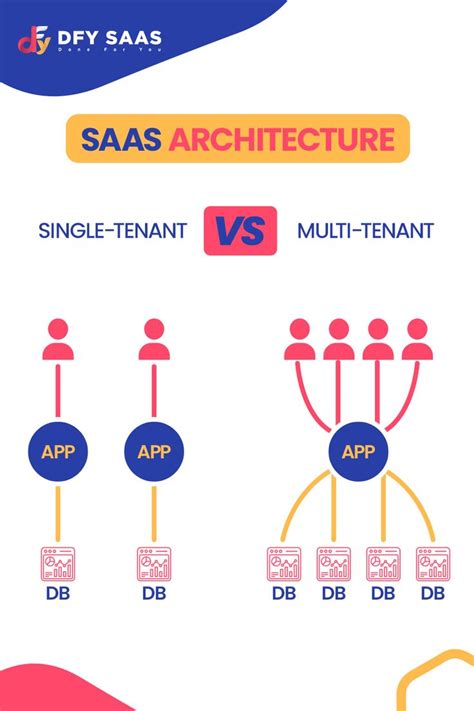 Single Tenant Vs Multi Tenant Pros And Cons App Development Domain Knowledge Creating A Blog