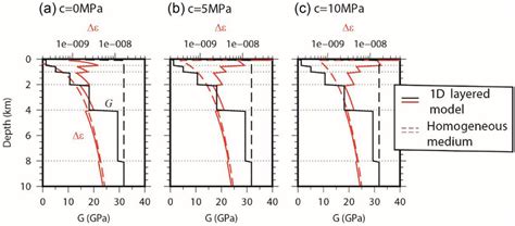 The Depth Variation Of Strain ε σg Red Lines From Fig 1 For