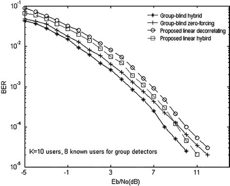 Ber Comparison Of Different Detectors For Asynchronous Cdma P 500 K