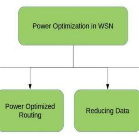 Power Optimization In Wsn Download Scientific Diagram
