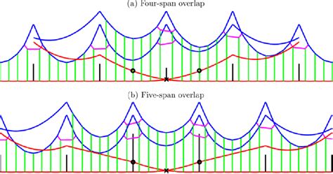 A Four And B Five Span Overlap Sections With Identical Contact Wire Download Scientific